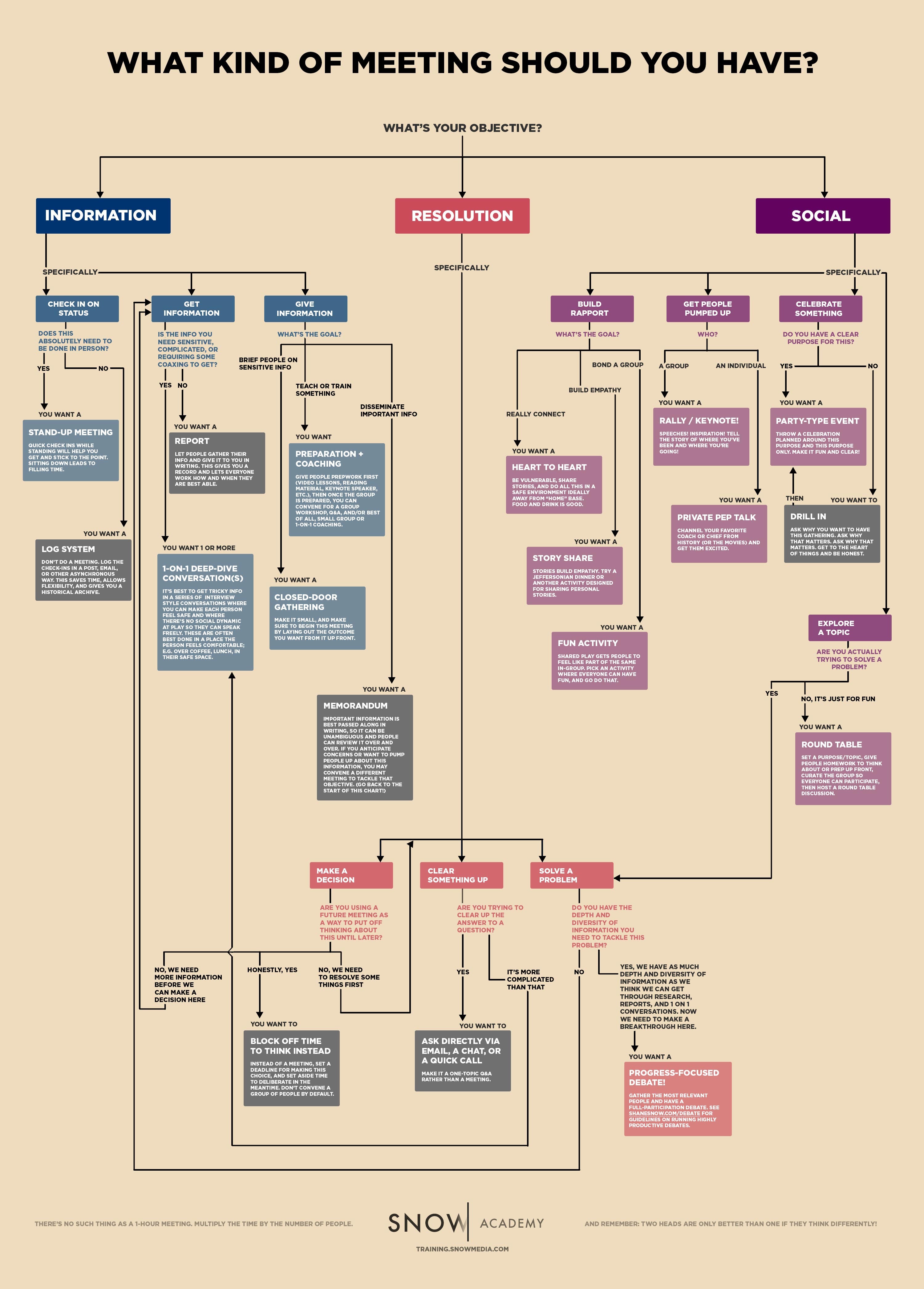 Members only: A flowchart for better meetings!