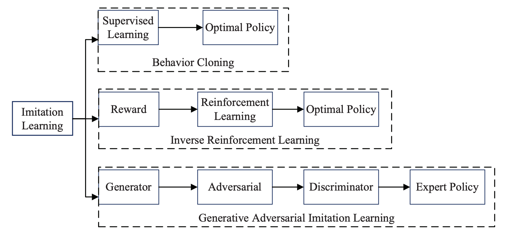 Meta-Imitation Learning for Demonstrating New Tasks