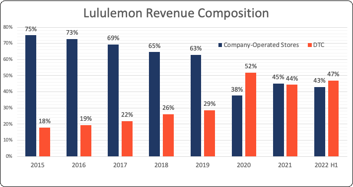 LULU: Revisiting Lululemon - by Conor Mac