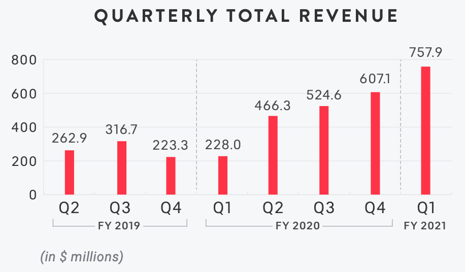 Peloton: Record Revenue, Low Churn, and Logistical Concerns