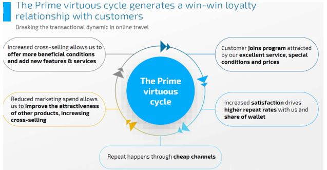 eDreams is Transforming into The Leading Subscription Business in Travel