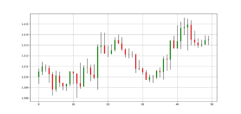 Color Coding Bar Charts Based On Technical Signals