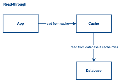 4 Popular Cache Patterns - by Ray Chong