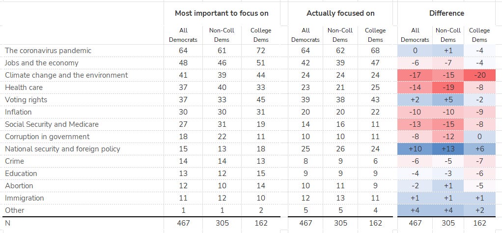 Democrats' college degree divide - by Matthew Yglesias
