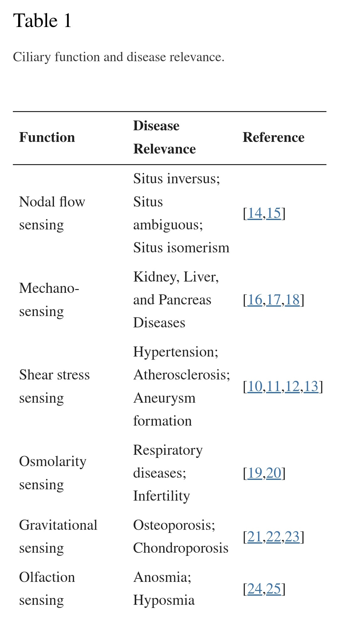 Ciliary Dysfunction Secondary to COVID-19. Explanation of the ...