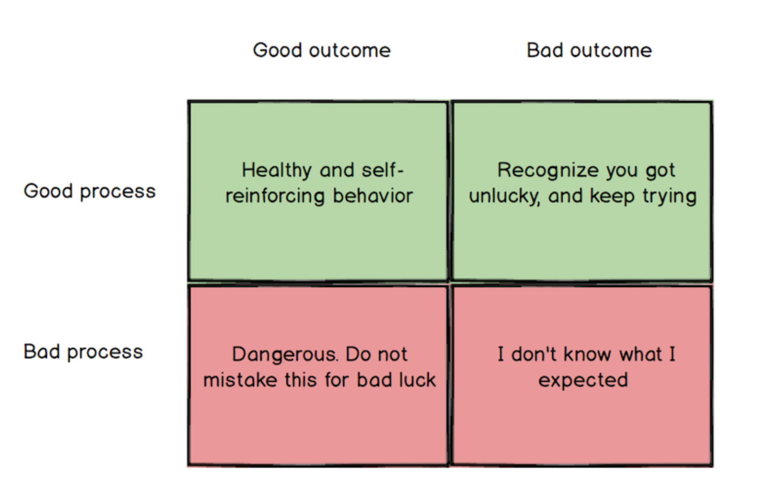 Decisions + expected value: part 1 - by derek kwan