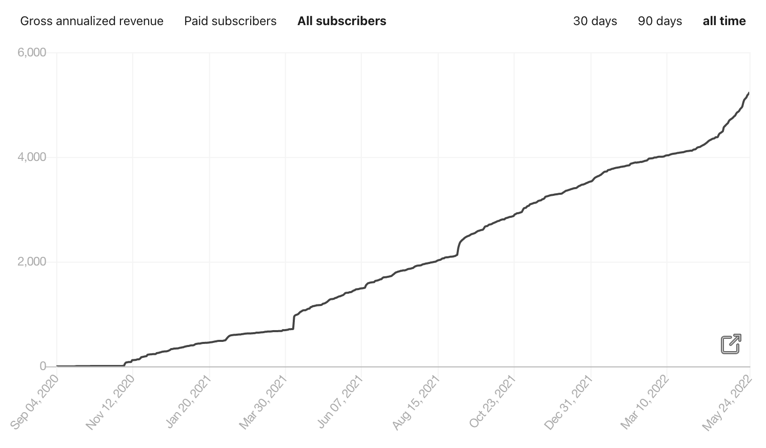 Grow: How Michael Fritzell quit his finance job to write full-time on ...