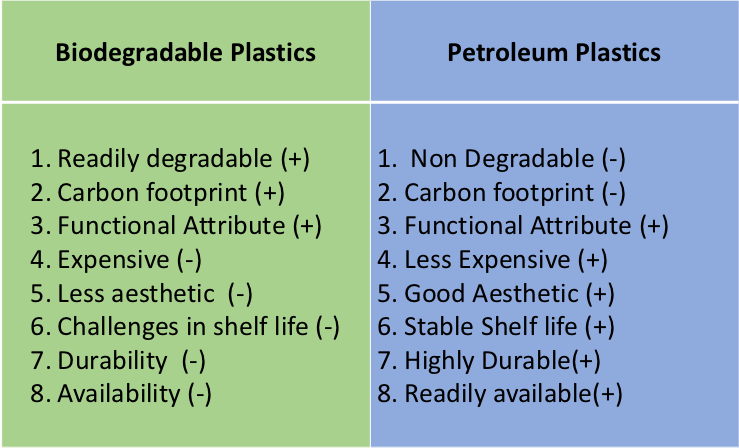 Biodegradable Plastics - Part 4 - by Vignesh