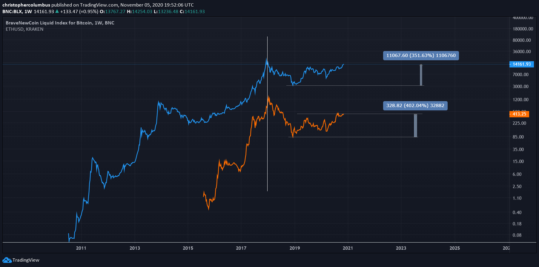 Bitcoin’s Logarithmic Growth Curve – a Rationale for the Pragmatic Investor