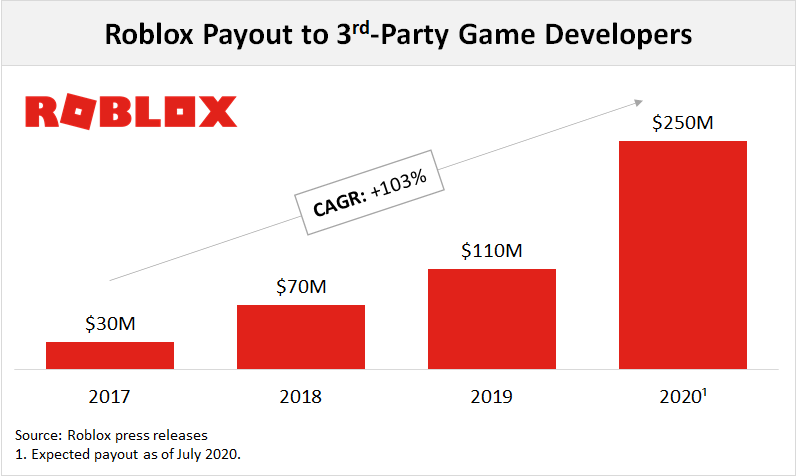 Roblox Game Devs: Getting Paid Fact or Fiction