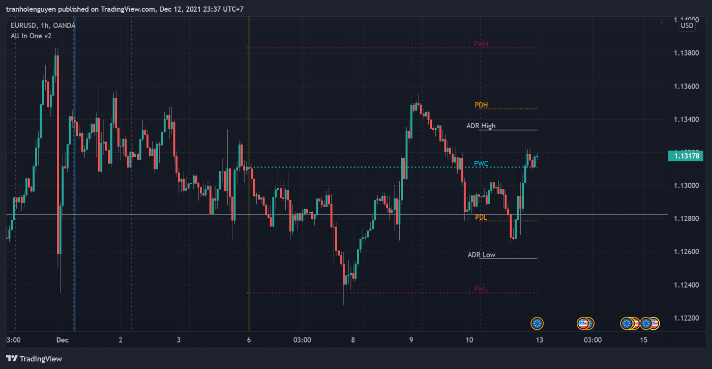 TradingView Price Action All In One Indicator