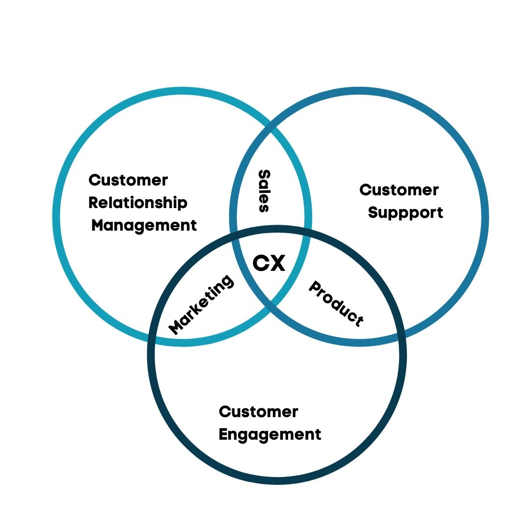 Why Customer Experience Matters - Cxperts Africa