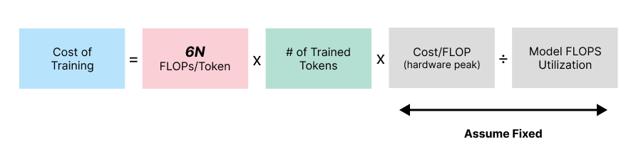 The Economics of Large Language Models - Sunyan’s Musings