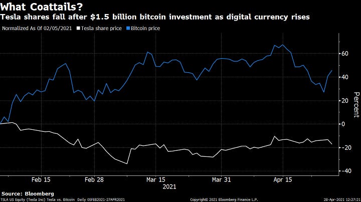 Tesla’s Bitcoin Investment Fails to Bring Coattail Effect