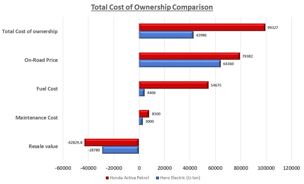 Why Electric scooter is your perfect choice?