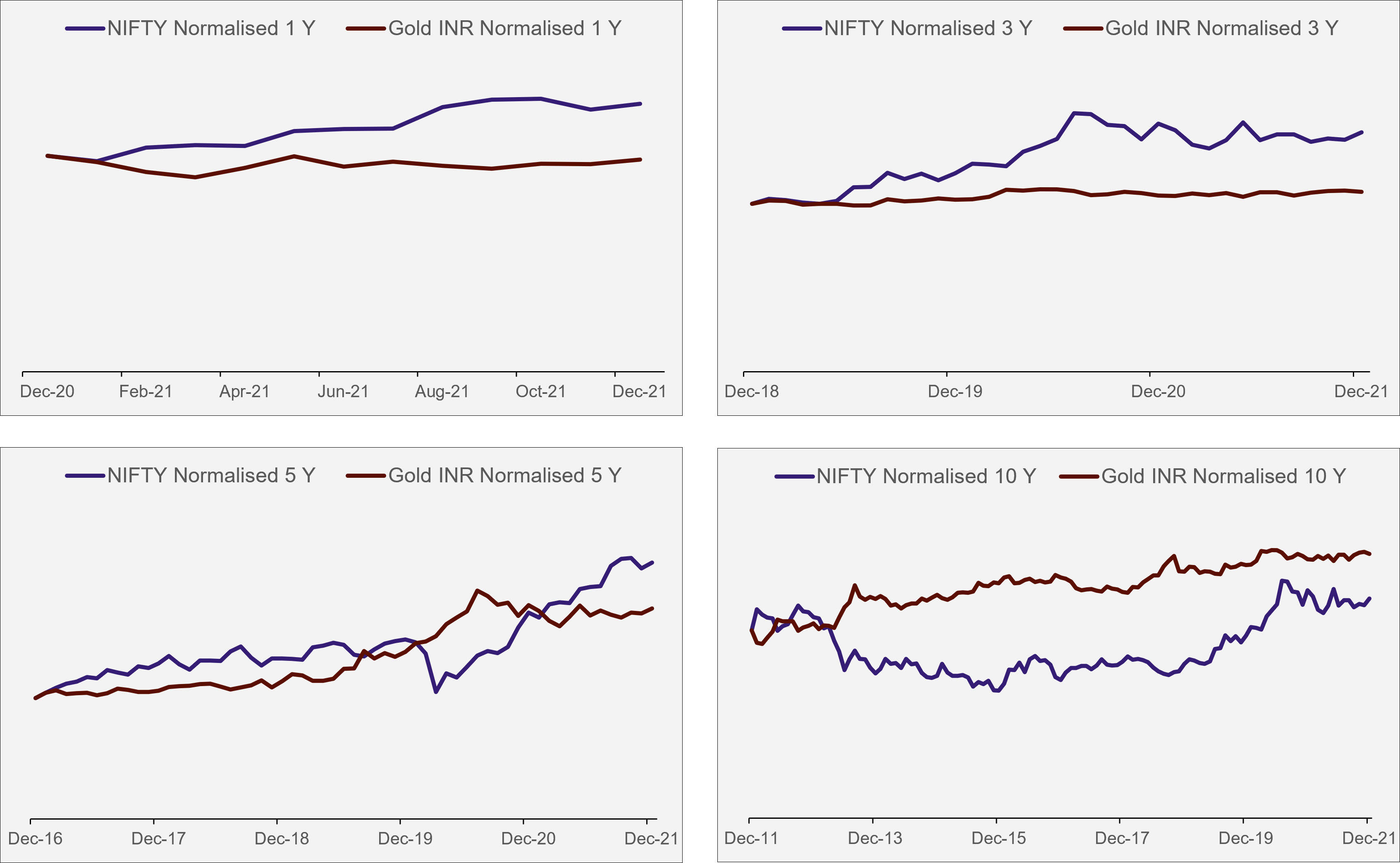 The Relationship between Gold and NIFTY - The Weekly Manifest