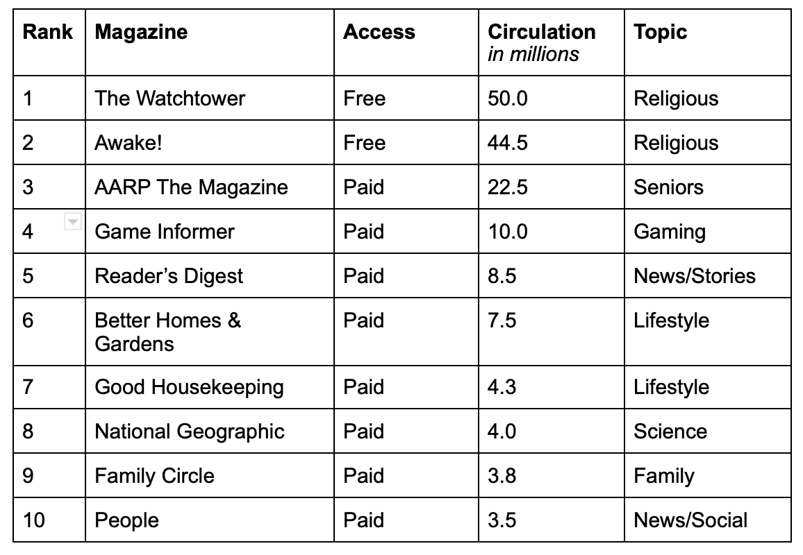 March 4: Most popular magazines - by Danny Sheridan