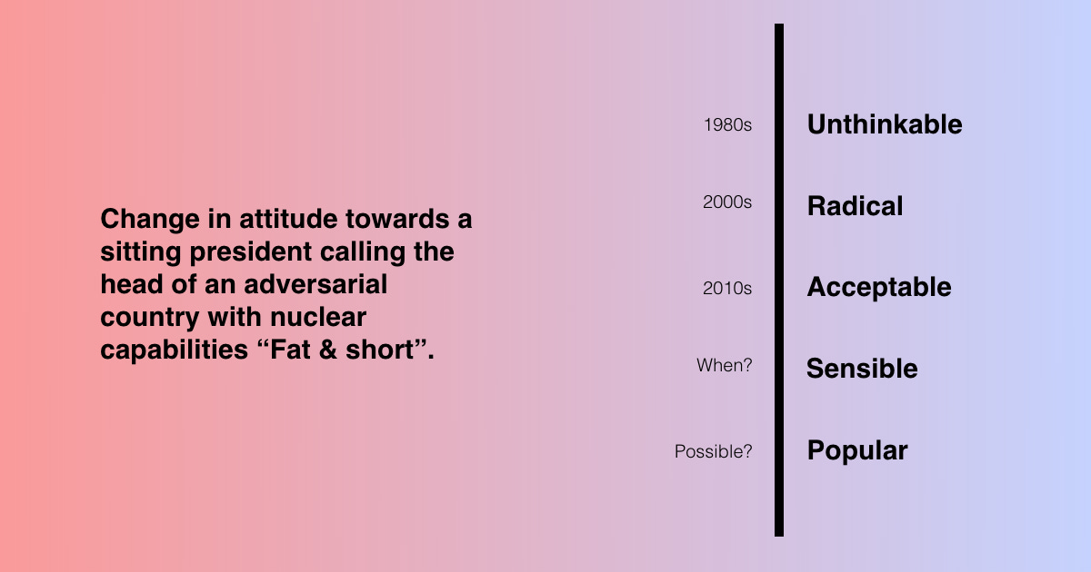 The Overton Window - by Prabhakaran - Mental Models