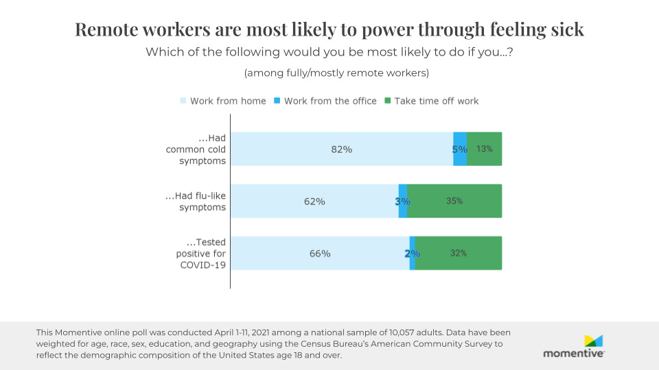 New data: WFH replaces sick days