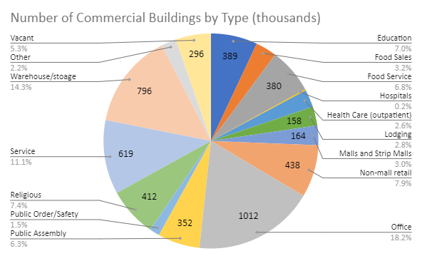 Every Building in America - an Analysis of the US Building Stock