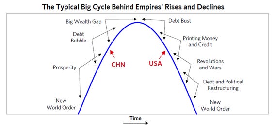 Dalio, Debt, and National Death Throes - by N.S. Lyons