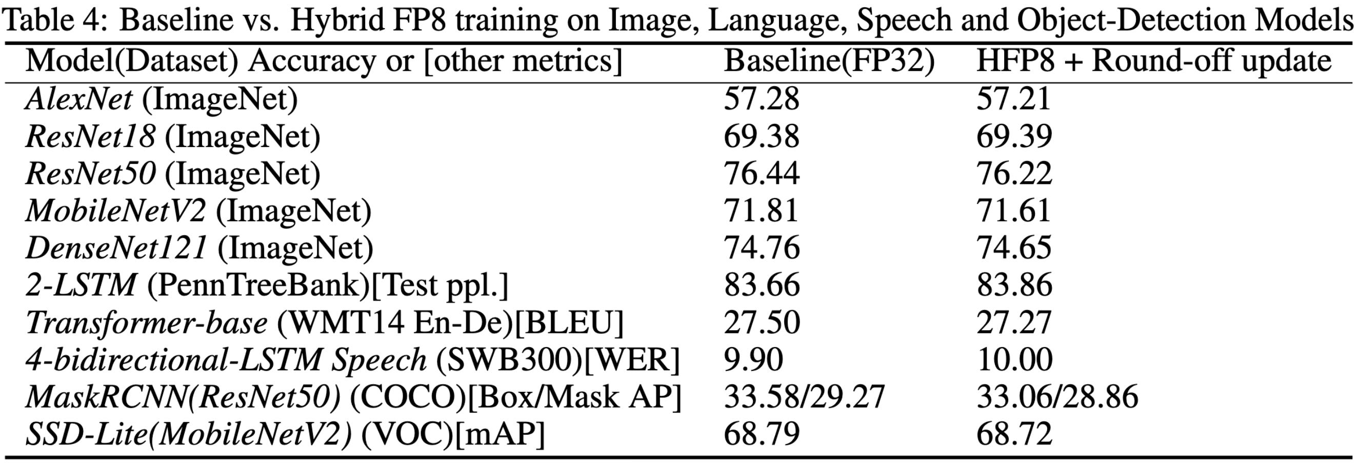 2022-9-18 arXiv roundup: Reliable fp8 training, Better scaling laws ...
