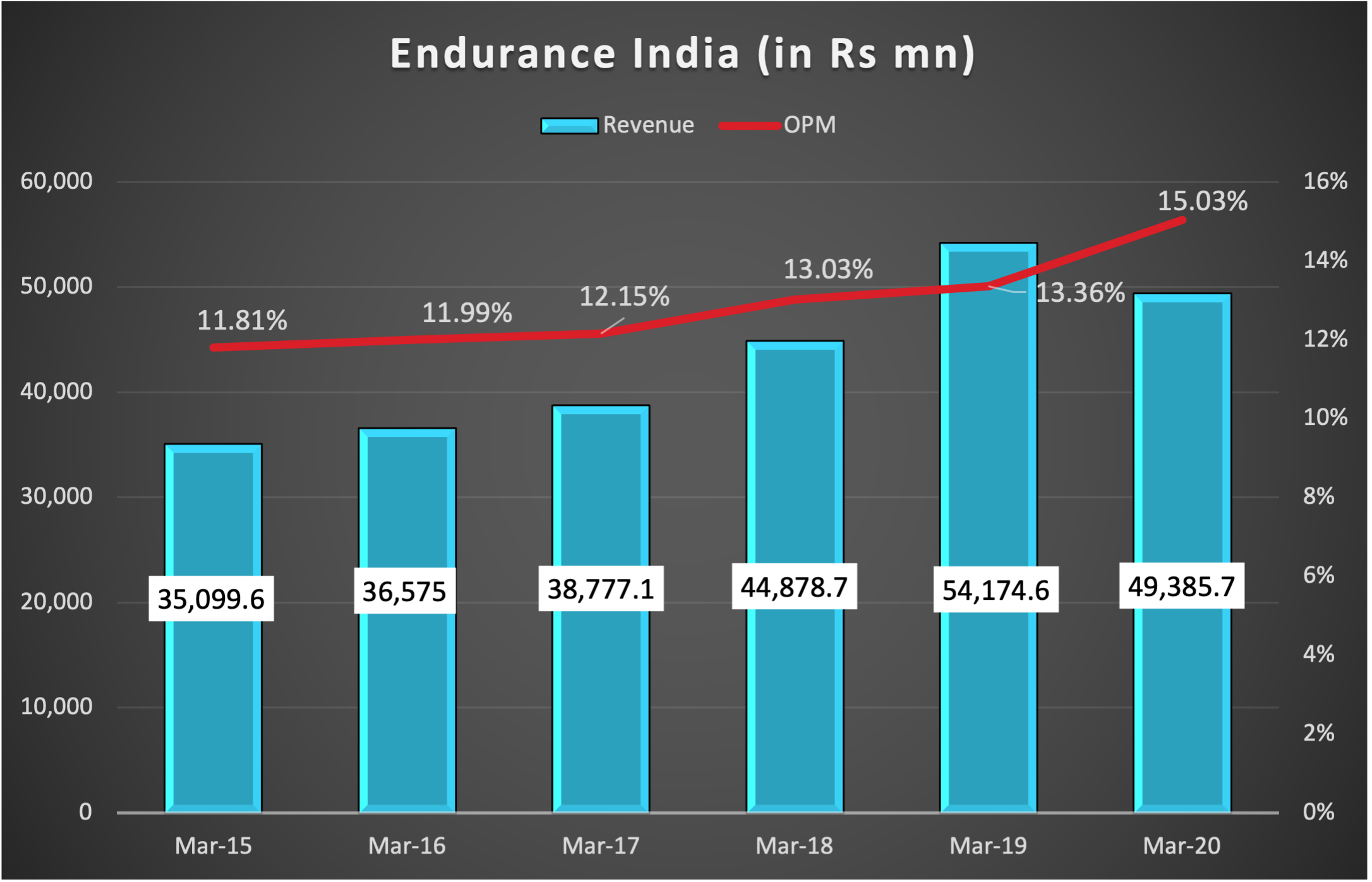Endurance Technologies Ltd - by Hemant Bubna