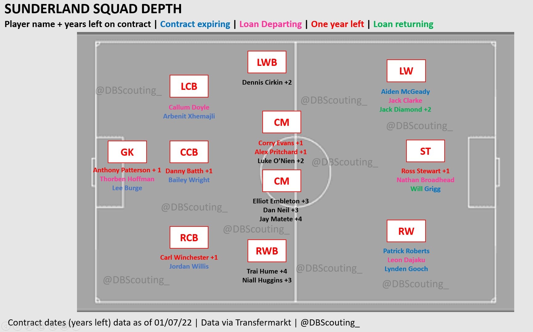 Sunderland AFC: The future of the first-team squad