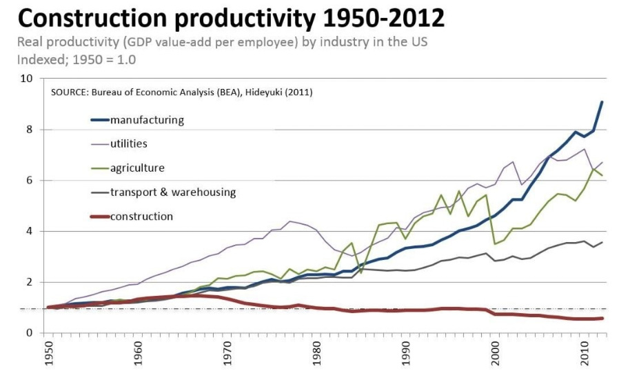 Construction, Efficiency, and Production Systems