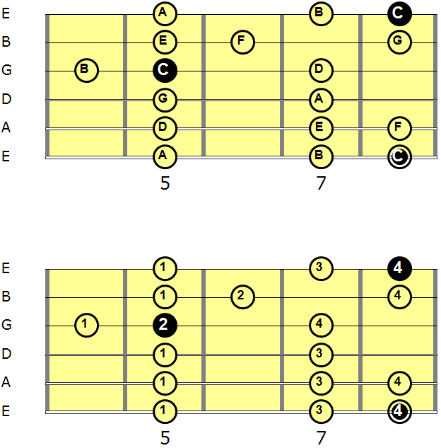 C Ionian mode - by C. L. Nichols - My Guitar Tutor Online