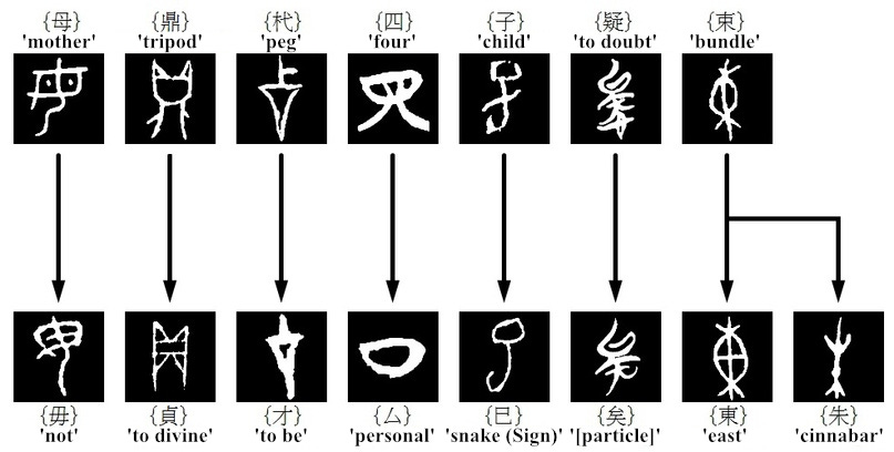 How to Expose False Etymologies of Chinese Characters? An Introduction ...