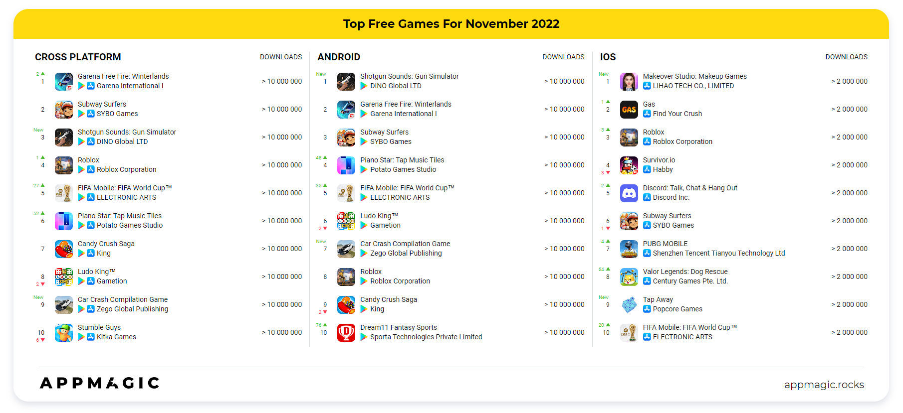 AppMagic: Top Mobile Games by Revenue & Downloads in November 2022