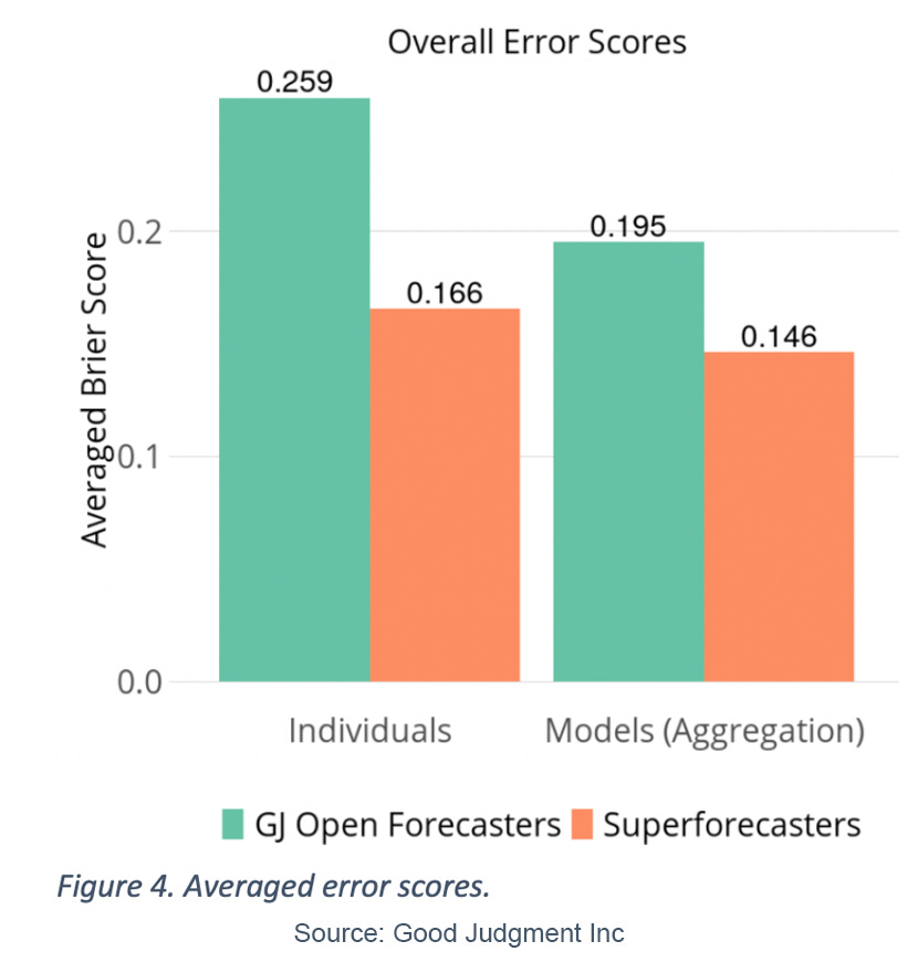 Superforecasters: A Decade of Stochastic Dominance