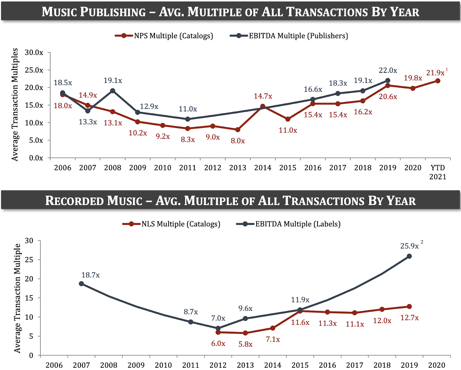 Where Do Music Catalog Valuations Go From Here