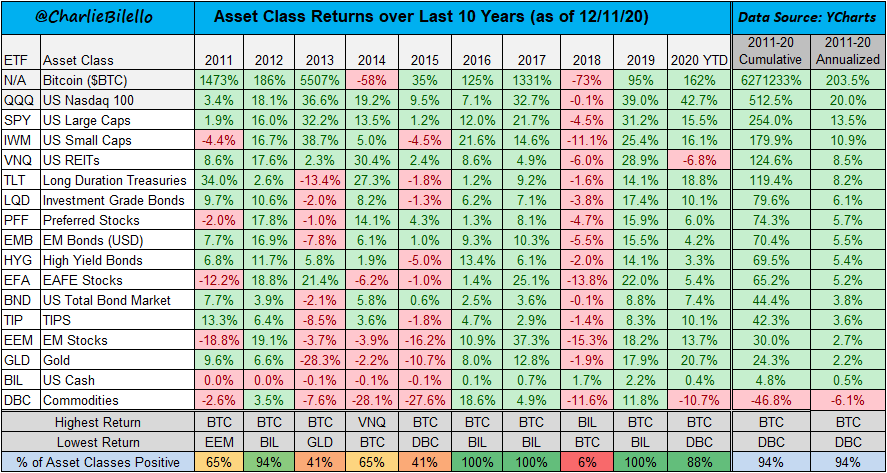 Asset Class Performance Over Last 10 Years