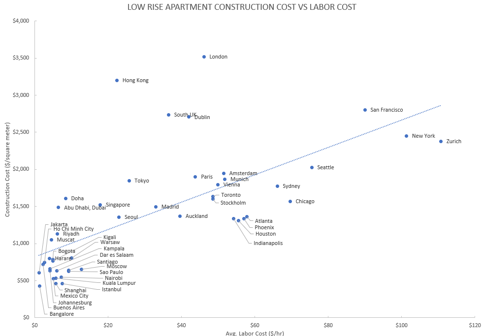 Construction Costs Around the World: How Does the US Compare?
