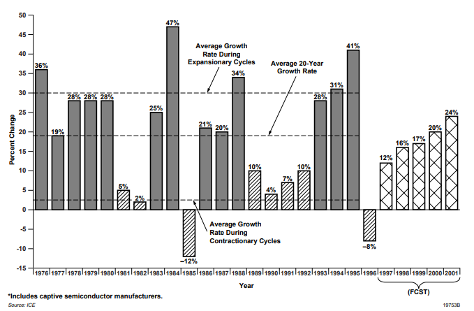 Lessons from History: The 1990s Semiconductor Cycle(s)