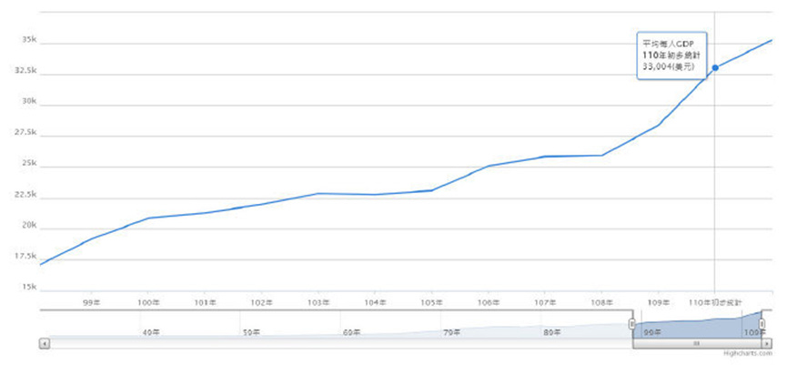 On Taiwan's strengths and weaknesses in reviewing its economic data