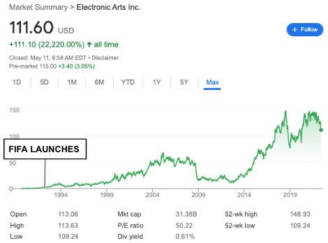 FIFA and EA Sports Are Ending One Of The Most Successful Partnerships ...