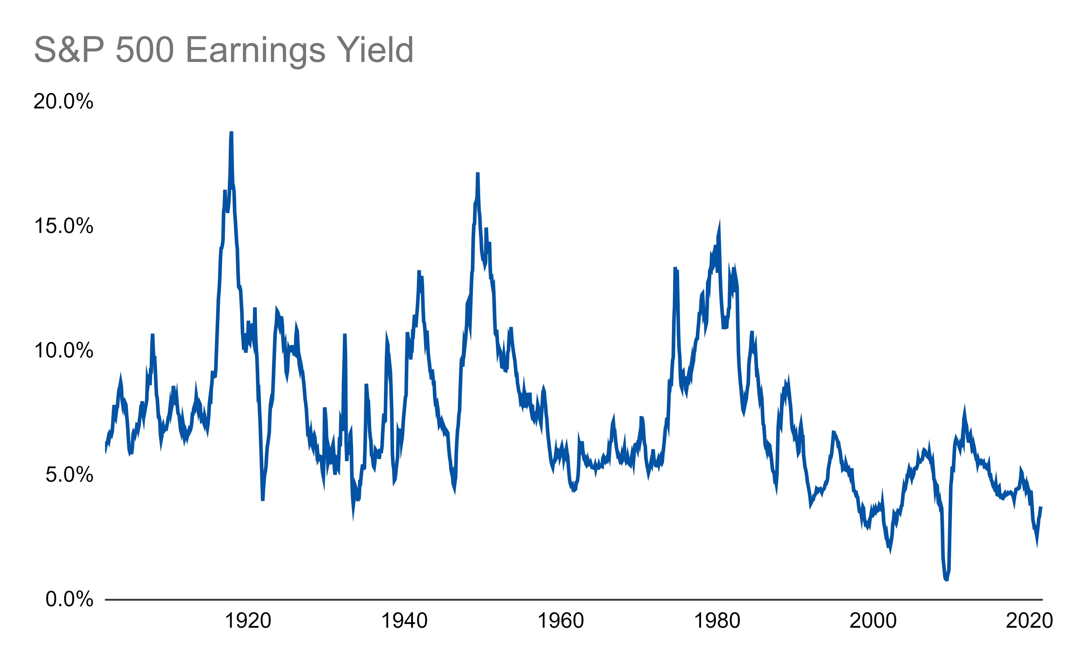 120 Years of S&P 500 History - by Luke M - Endless Metrics
