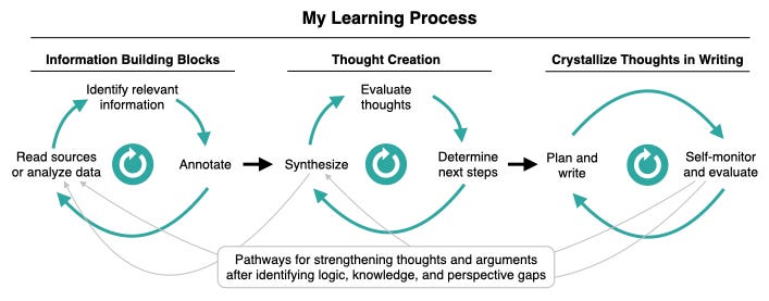 Learning Through Writing - by Brad - The Occasional Post
