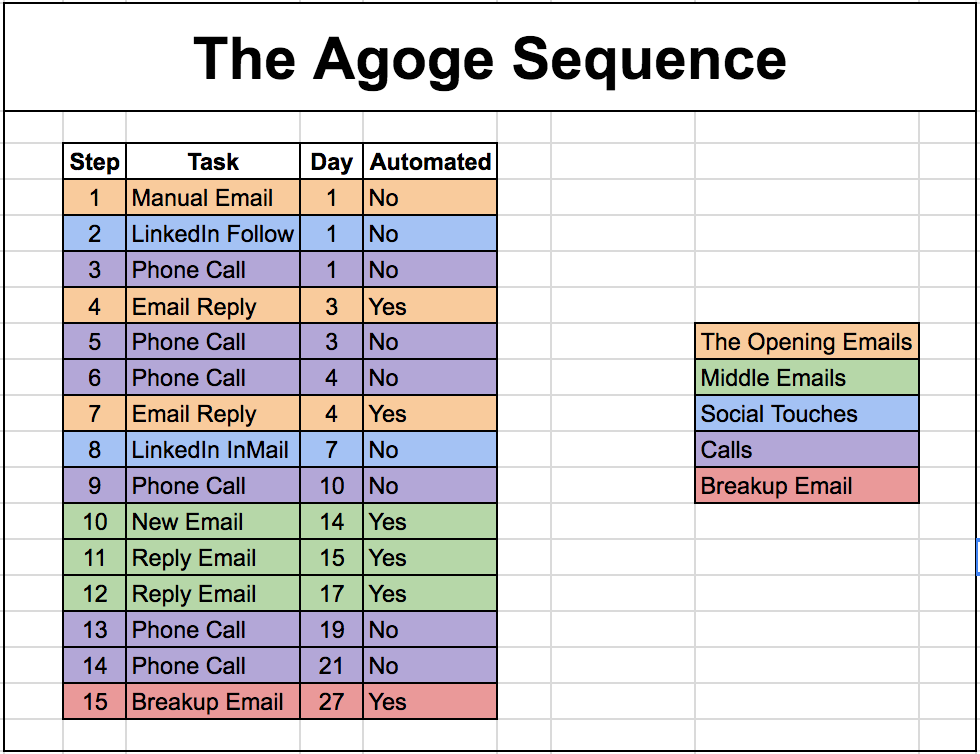 Agoge Sequence Example Copy - Sam Nelson Content