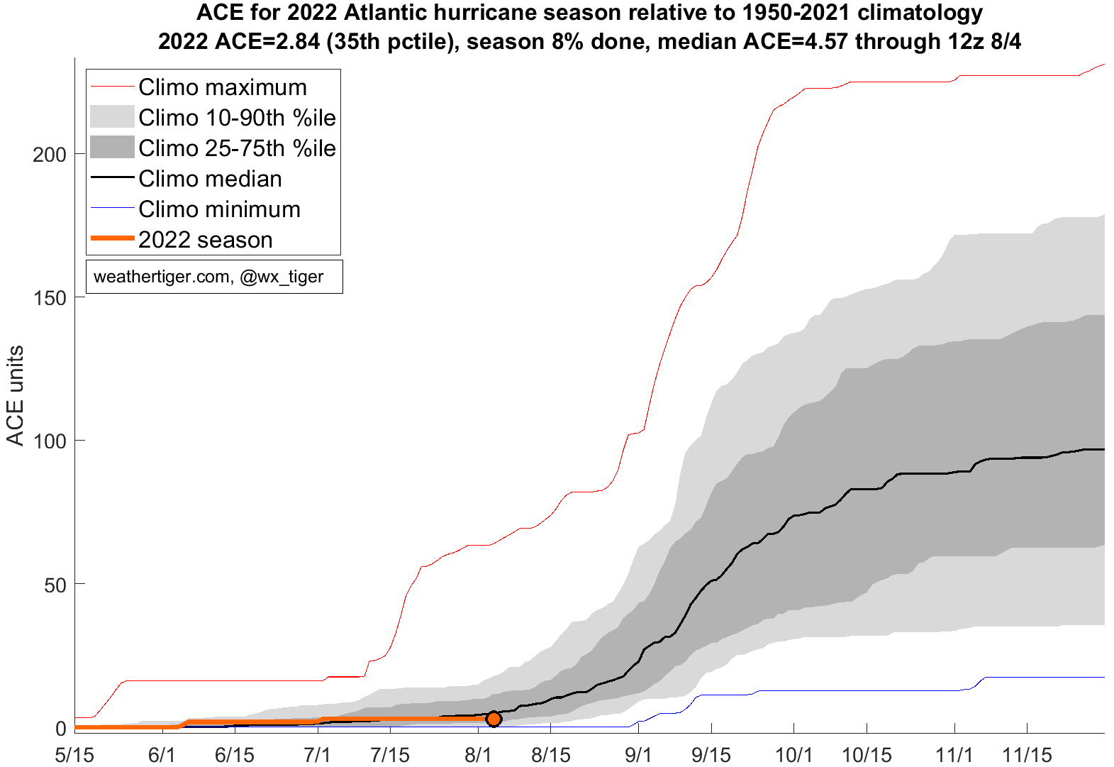 WeatherTiger's Atlantic Hurricane Season Outlook for August 2022