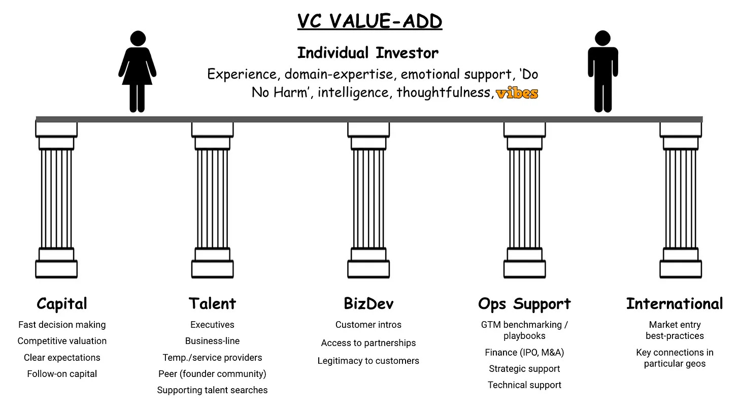 How do VCs differentiate themselves? - by CJ Gustafson