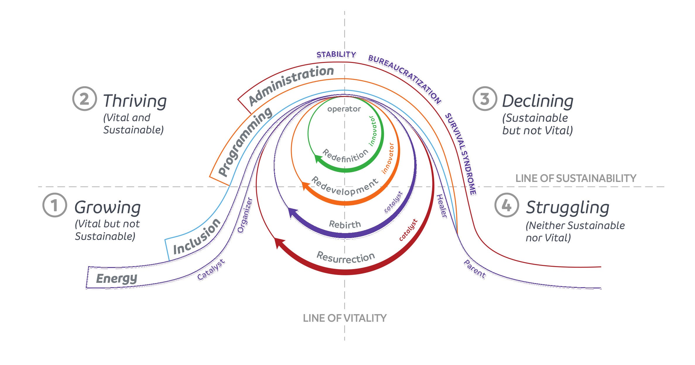The UMC Lifecycle - by stephen fife - ἐνδυναμόω
