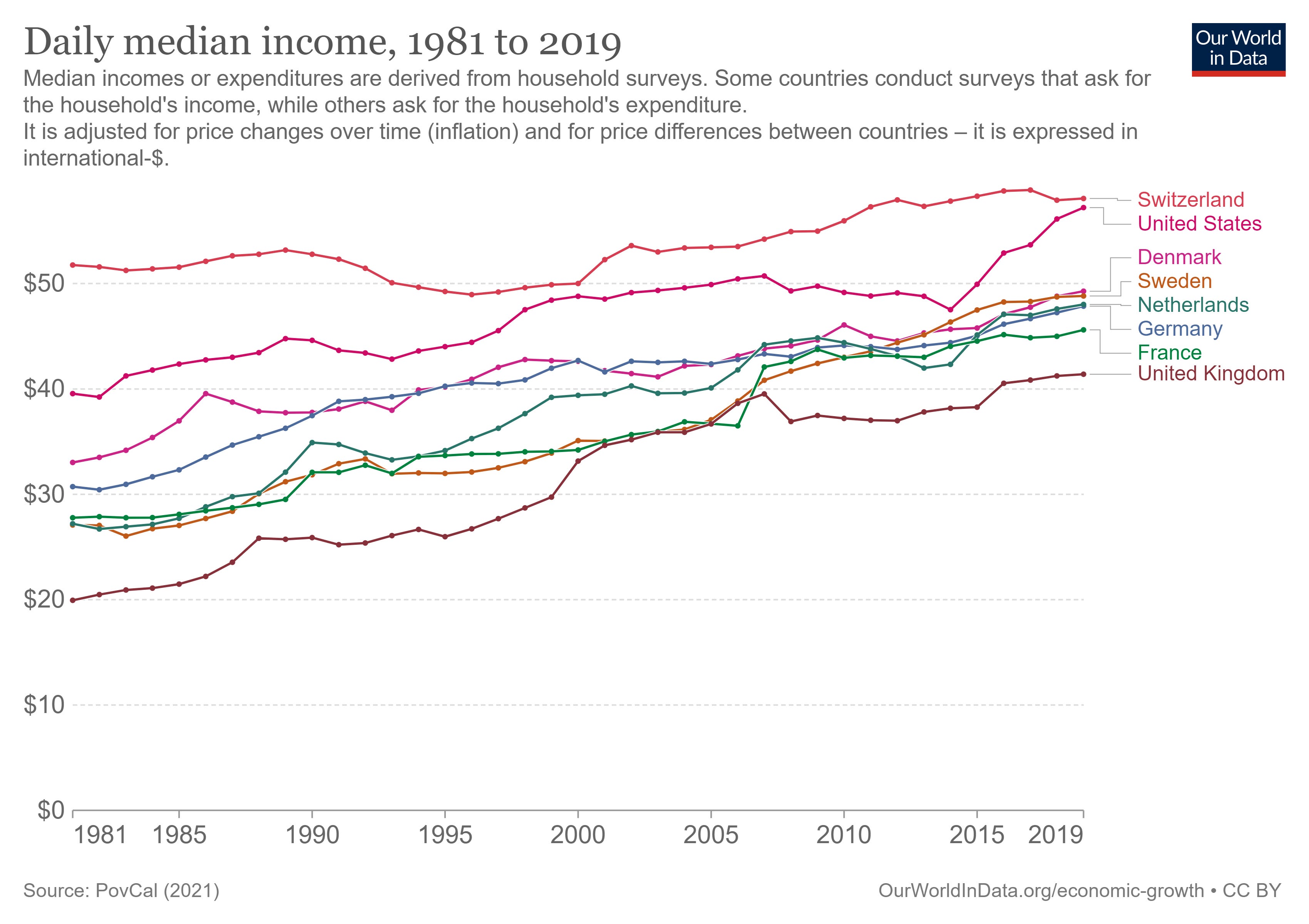 Americans are generally richer than Europeans