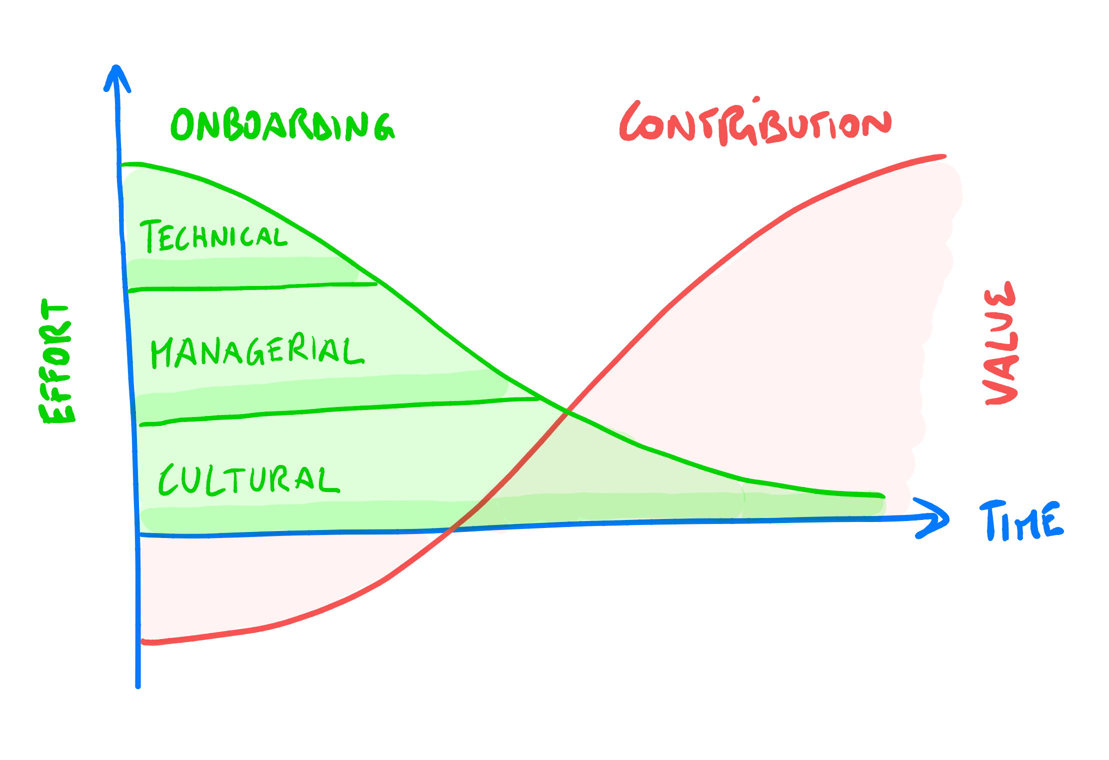 The Three Levels of Onboarding 🎒 - by Luca Rossi