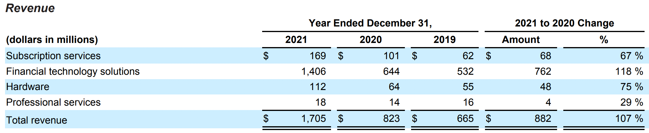 Toast Profile (NYSE: TOST): a Fintech that aims to become the operating ...
