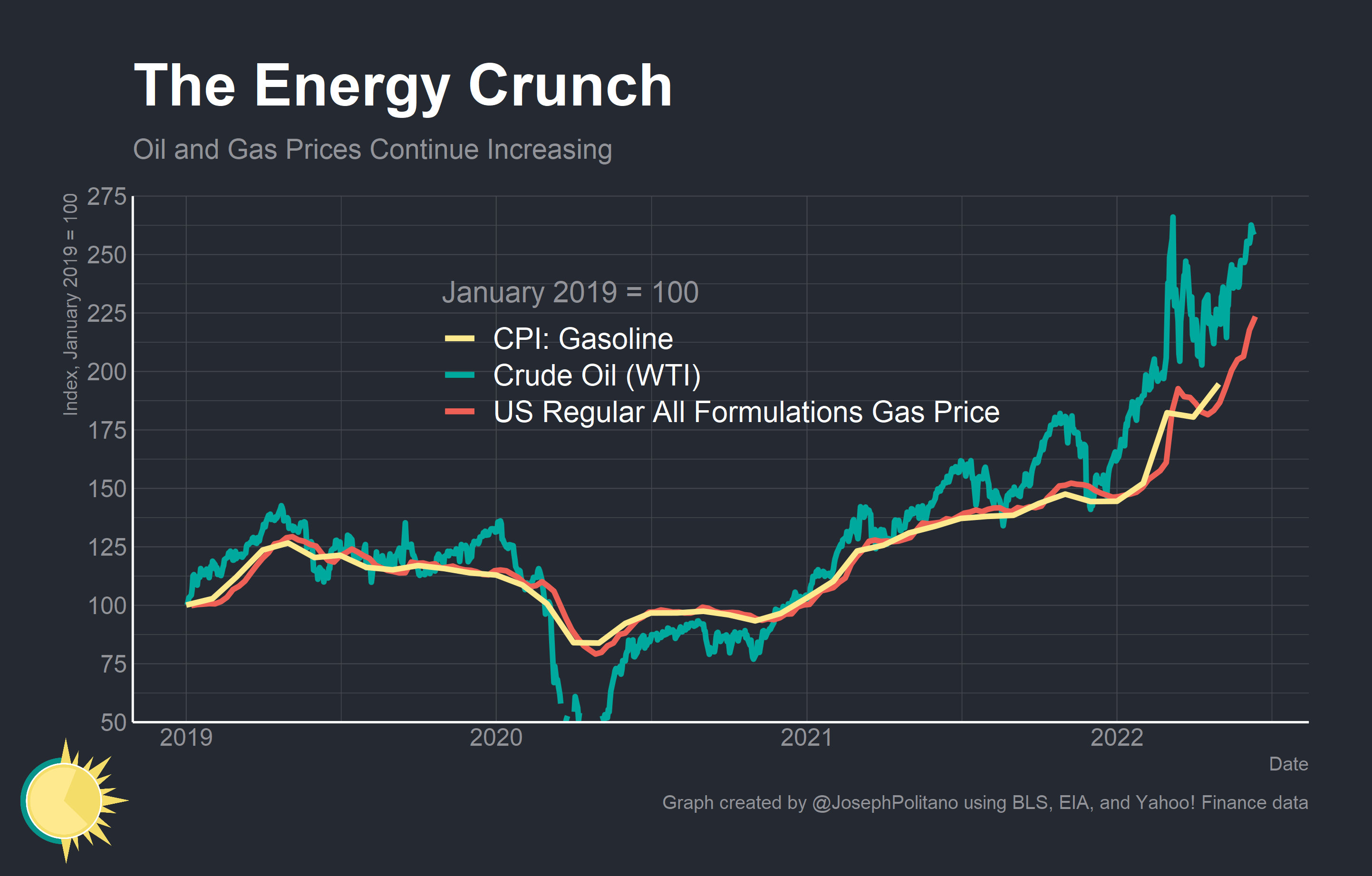 A Global Energy Crisis is Worsening Inflation