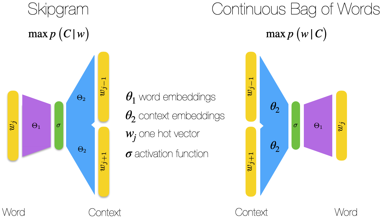 Graph Embeddings 101 - by Bruno Gonçalves